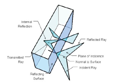 Image result for Reflection Ray