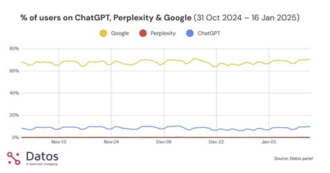 Image result for SEMrush Graph