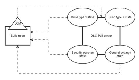 Image result for DSC Programing