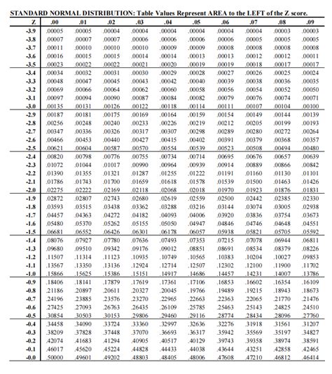 Image result for Standard Deviation Table
