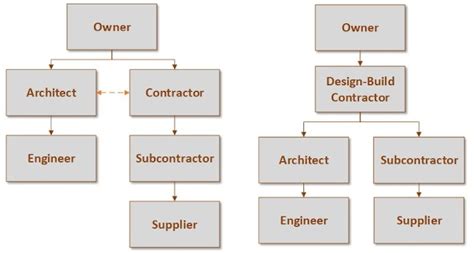 Image result for Construction Project Procurement Process