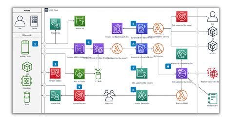 Image result for Open Source Flowchart Software