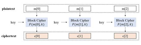 Image result for Electronic Codebook Block Cipher Mode