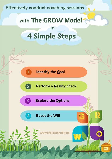 Image result for Grow Model Worksheet PDF