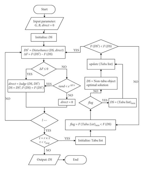 Image result for DSA Algorithm Flow Diagram