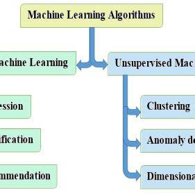 Image result for Machine Learning Categorization