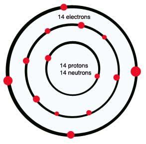 Image result for Bohr-Rutherford Model of Silicon