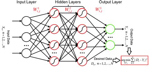 Image result for Supervised Deep Learning