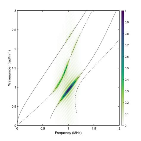 Image result for MATLAB Plot FFT