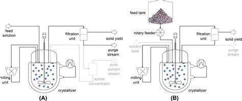 Image result for Continuous Crystallization