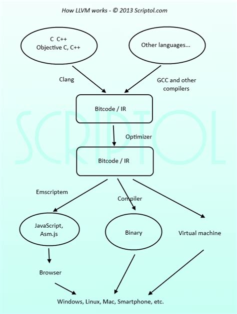 Image result for LLVM Programming