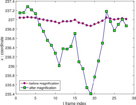 Image result for Motion Magnification