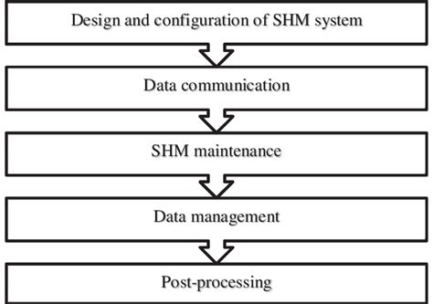 Image result for Deep Learning in SHM