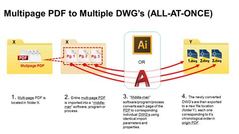 Image result for How to Save AutoCAD Multiple DWG as PDF