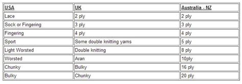 Image result for Yarn Conversion Chart