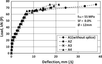 Image result for Development Length vs Splice Length