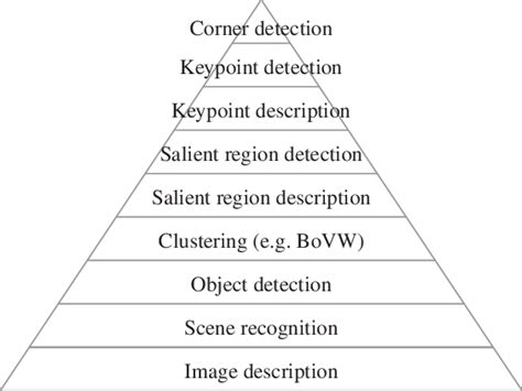 Image result for Pyramid Scale
