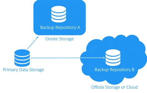 Image result for Data Backup Strategy