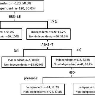 Image result for How to Convert a Cart Tree into a Linear Regression