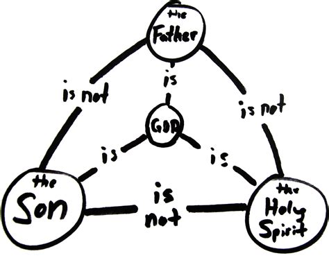 [DIAGRAM] Holy Trinity Diagram - MYDIAGRAM.ONLINE