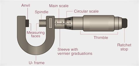 Image result for Micrometer Practice