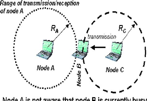 Image result for Hidden Node Problem