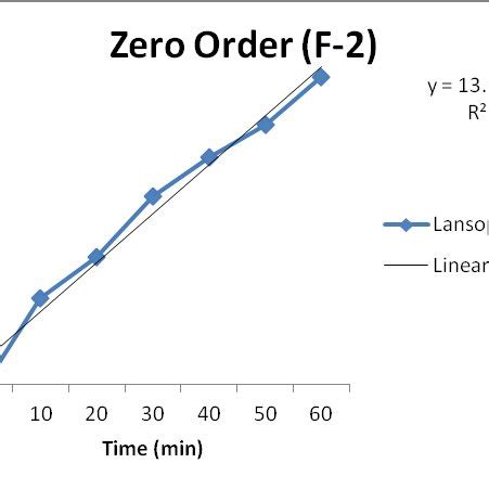 Image result for Zero-Order Kinetics Graph