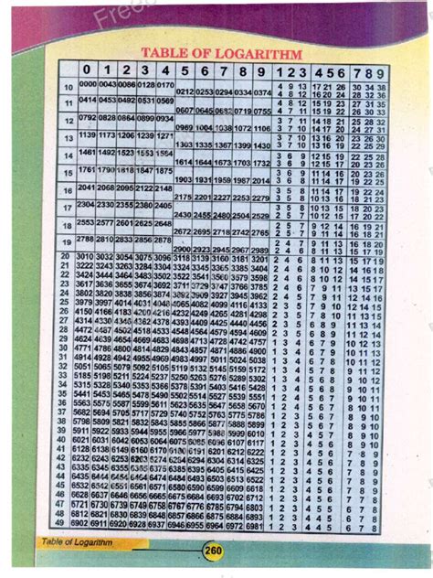 Logarithmic Table | PDF
