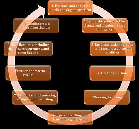 Image result for Process of Change Model