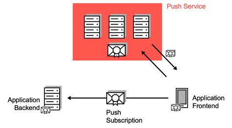 Image result for HTTP Push