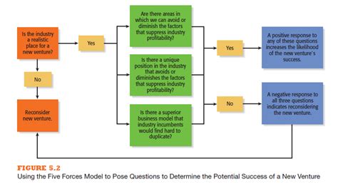 Image result for five forces model application
