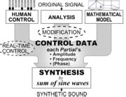 Image result for Physical Types of Additive Synthesis