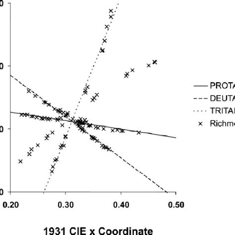 Image result for Hrr Color Vision Test
