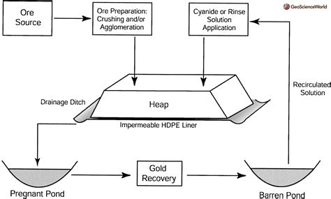 Image result for Leaching Process Explained