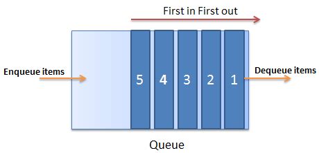 Image result for Queue in C# Sample Code