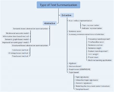 Image result for Types of Summarization