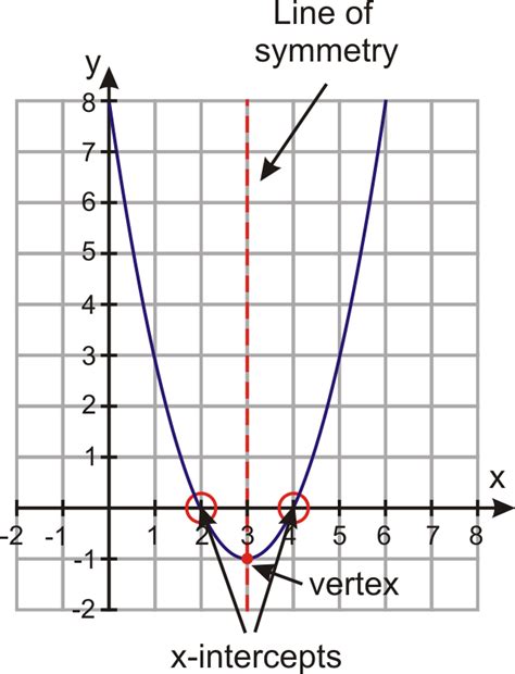 Image result for Intercept Form of Quadratic Function
