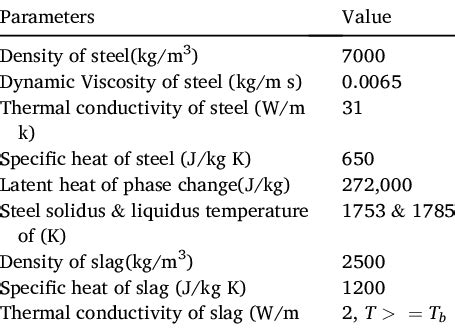 Image result for Step File Material Properties