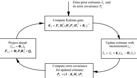 Image result for Kalman Filter Algorithm Icon