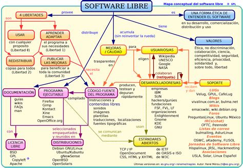 Image result for Software Engineering Concept Map