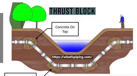 Image result for Thrust Block