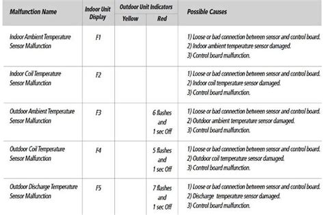Image result for Gree Air Conditioner Error Code