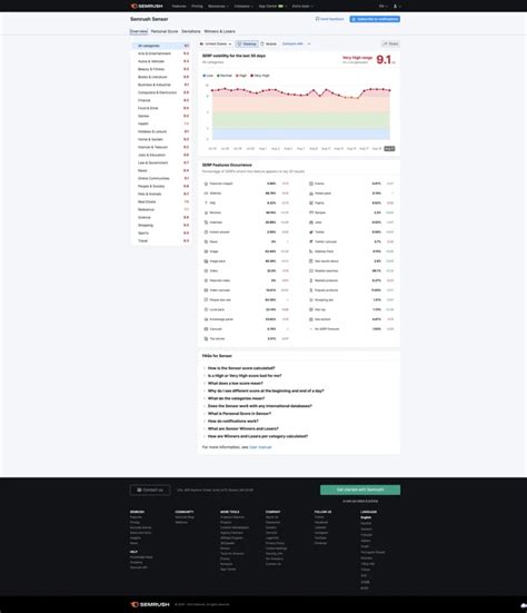 Image result for SEMrush Sensor