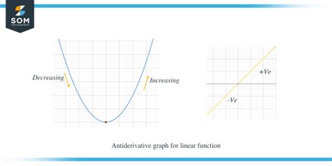 Image result for Antiderivative Graph Examples