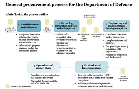 Image result for DoD Procurement Process