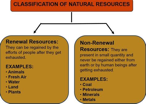 Image result for Classification of Natural Resources