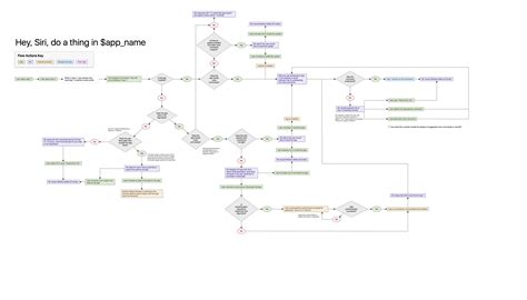 Image result for Macos Flowchart Software