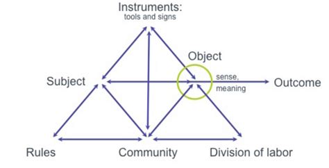 Activity System Model | Download Scientific Diagram