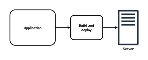 Image result for Application Deployment