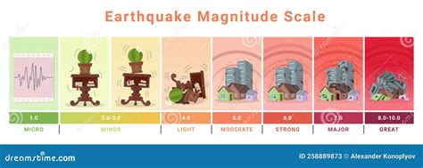 Image result for Magnitude Scale Feeling Explained
